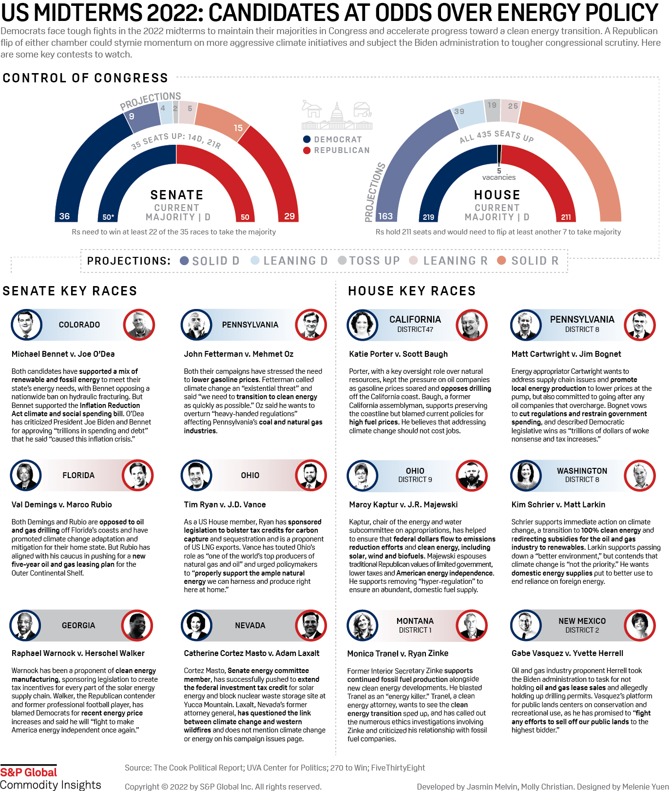 Infographic: The stakes are high for energy policy in US midterm races ...