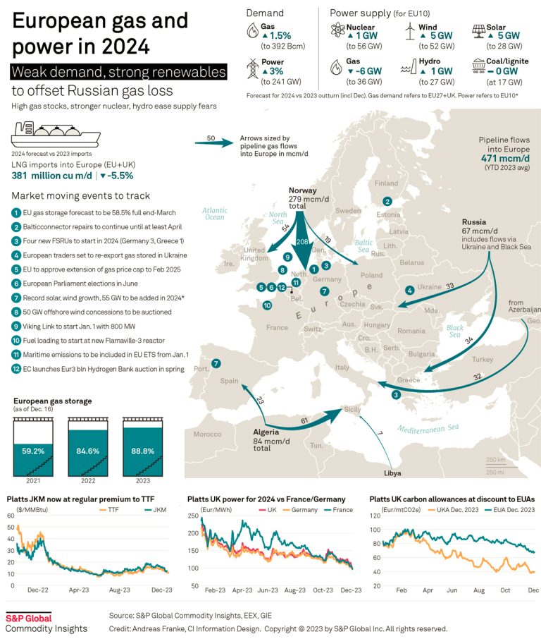 Infographic: European gas and power markets in 2024 – Platts - EnergiesNet